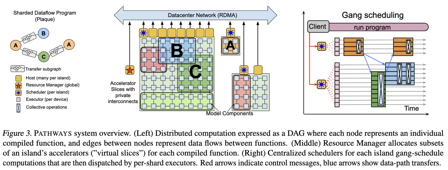 【论文深度解析】Pathways: Asynchronous Distributed Dataflow for ML - 知乎