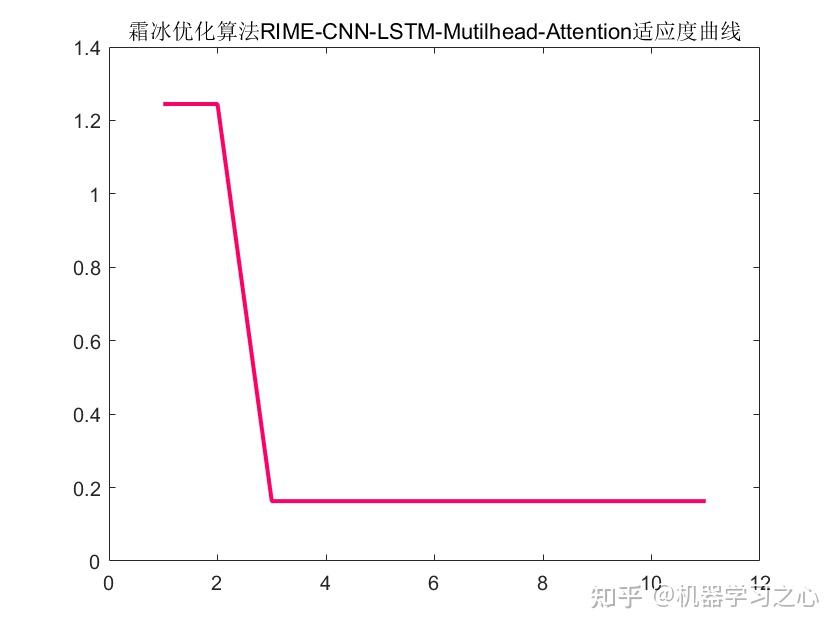 SCI一区级 | Matlab实现RIME-CNN-LSTM-Mutilhead-Attention多变量多步时序预测 - 知乎