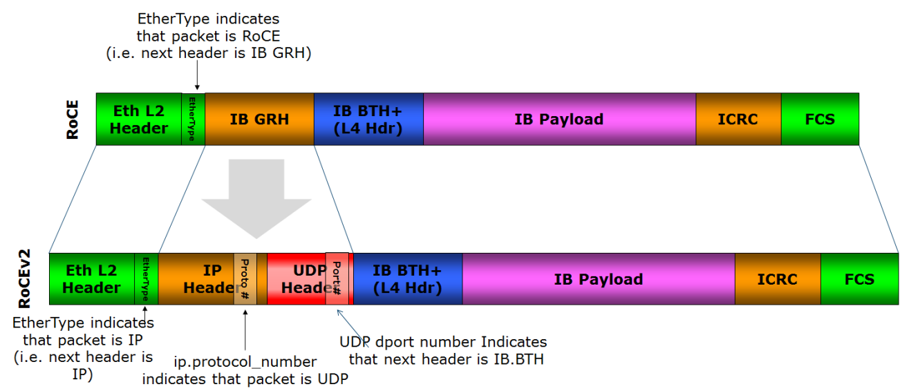 RoCE与IB对比分析（一）：协议栈层级篇 - 知乎