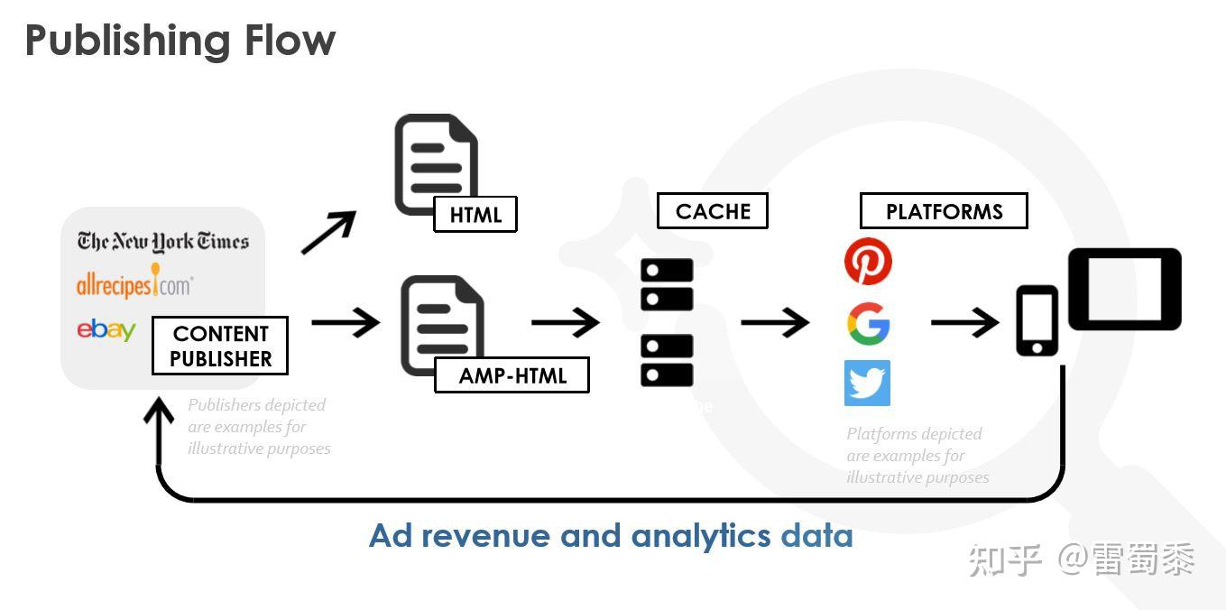 Google AMP详解，关于Google APM 和SEO关系全解读 - 知乎
