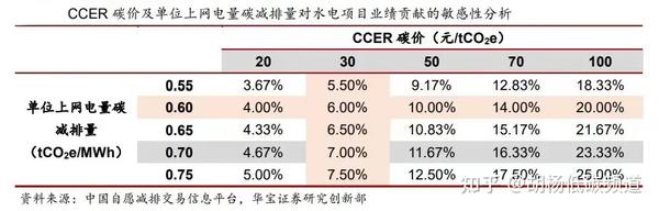 CCER 项目减排效益测算系列10——水力发电 - 知乎