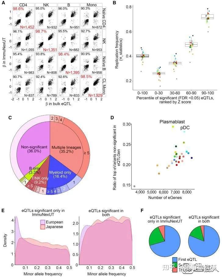 Cell:东亚最大的eQTL数据库：ImmuNexUT - 知乎
