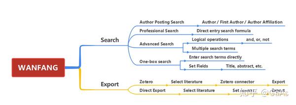 Tutorials for non-native speakers of Chinese using the Wanfang Data Platform - 知乎