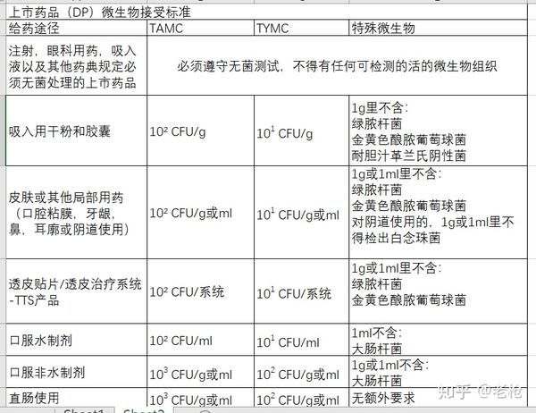 洁净厂房和药品微生物接受标准的相互关系 - 知乎
