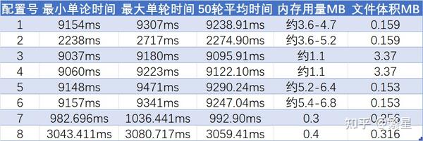 关于 .Net 7 中 PGO 和 AOT 编译选项的开启与否带来的性能差异的测试结果 - 知乎