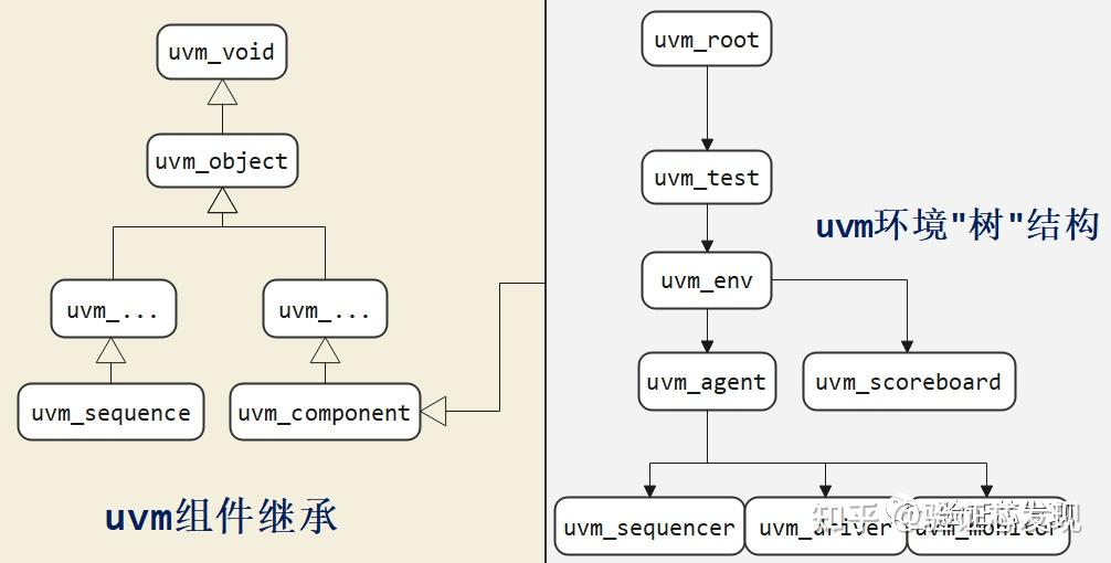 UVM的层次化结构设计方法 - 知乎