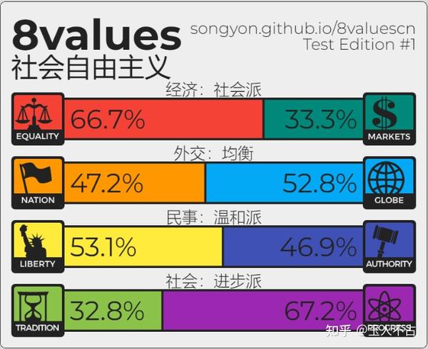 我的8values测试结果：社会自由主义者，并记录每个问题的答案和思路 - 知乎