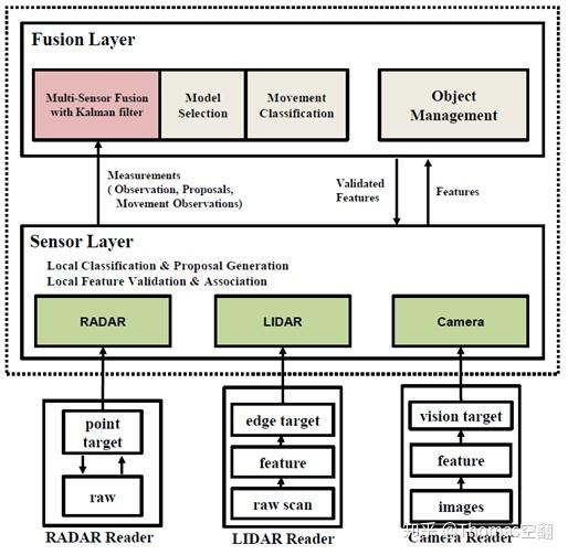 Intro：Sensor Fusion for Adas 无人驾驶中的数据融合 - 知乎