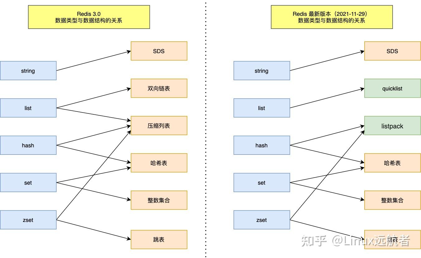 一文读懂Redis五种数据类型及应用场景 - 知乎