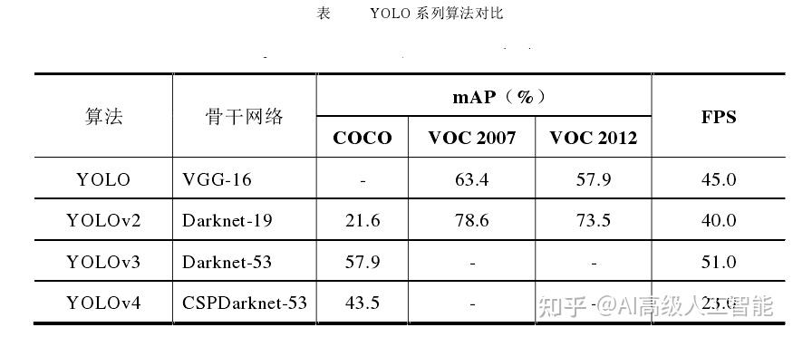 YOLOV5简单介绍以及YOLO系列算法比较 - 知乎