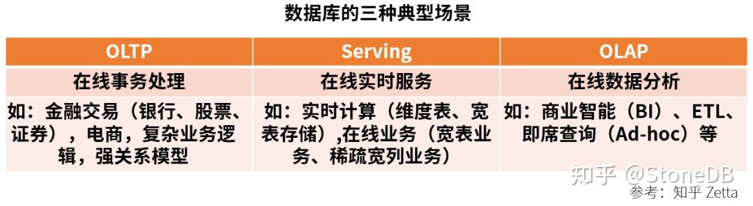 HTAP 的下一步？SoTP 初探（下）：解读 Serving over TP 和其典型案例场景 - 知乎