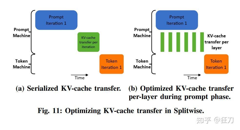 Splitwise: Efficient Generative LLM Inference Using Phase Splitting - 知乎