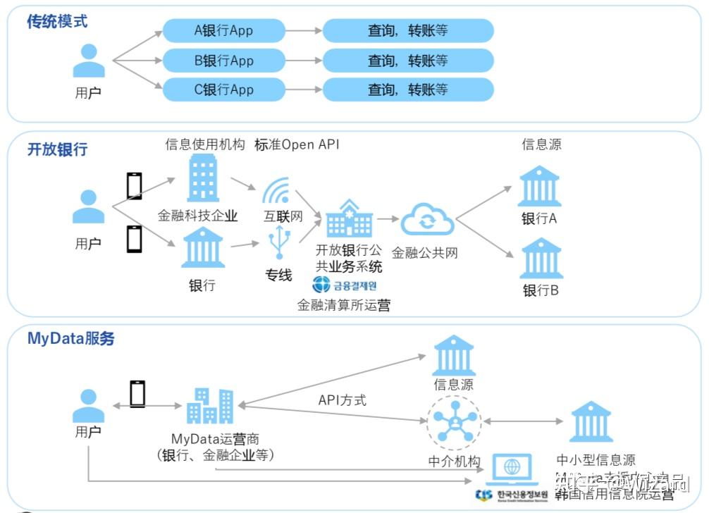 我的数据我做主—韩国“个人信息可携带权”MyData模式调研及参考 - 知乎