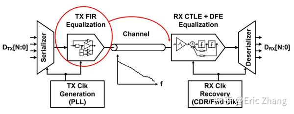 SERDES高速仿真流程 - 知乎