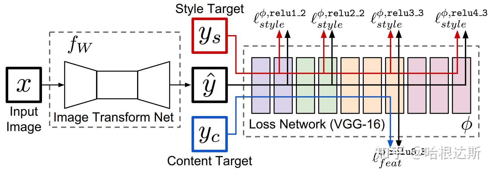 从【神经风格迁移】到【StyleGAN】 & 【StyleGAN v2】 原理解读 - 知乎