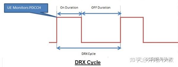 DTX/DRX历史沿革及5G DRX学习小结 - 知乎
