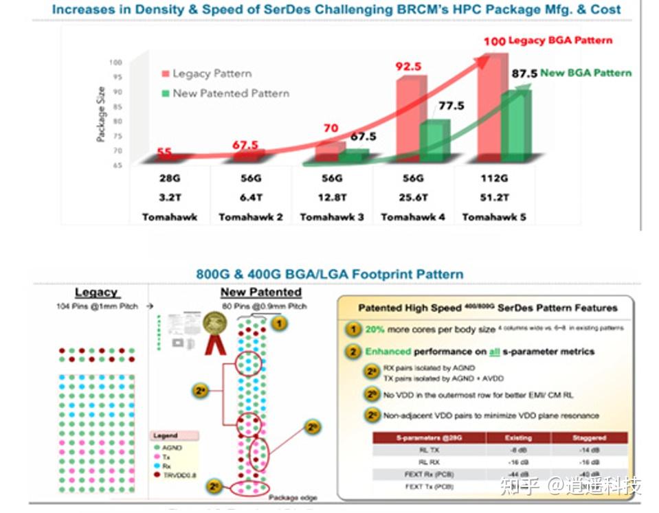 ISSCC2025|Tomahawk5: 面向AI/ML网络的51.2Tb/s 5nm单片交换芯片 - 知乎