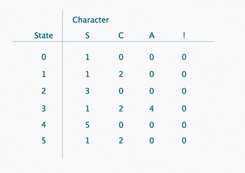 JAVA中如何高效的实现SQL的like语法? - 知乎