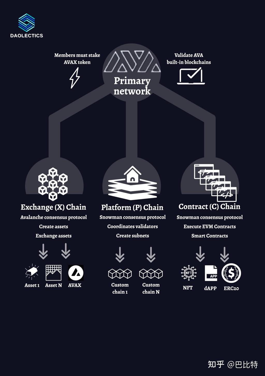 详解 Avalanche 技术特点、共识机制与生态发展现状 - 知乎