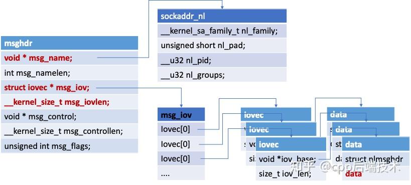 Linux Netlink 源码分析和实例分析 - 知乎