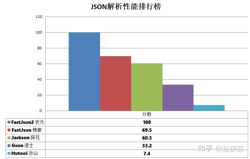 FastJson、Jackson、Gson、Hutool，JSON解析哪家强？JMH基准测试来排行 - 知乎
