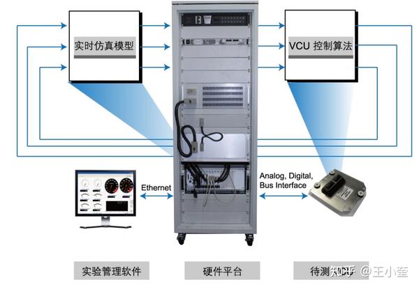 硬件在环仿真（HiL）测试介绍 - 知乎