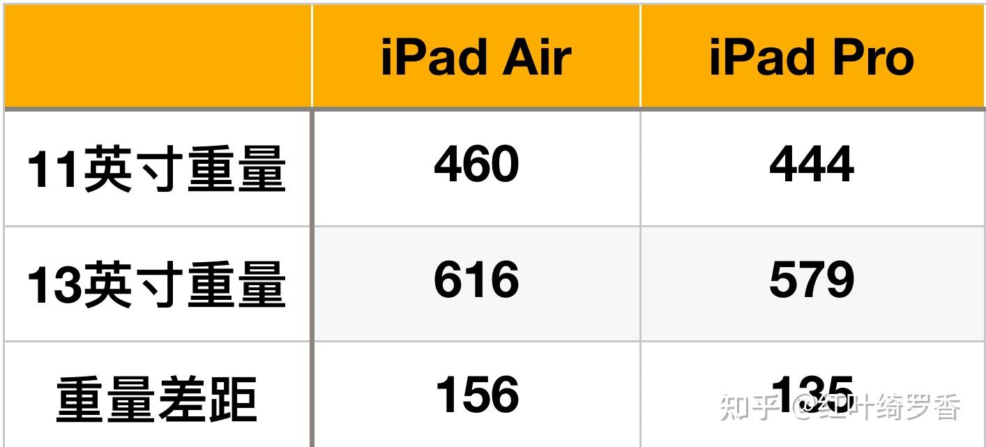 iPad选择11英寸还是13英寸？新款iPad Air和iPad Pro如何选择？ - 知乎