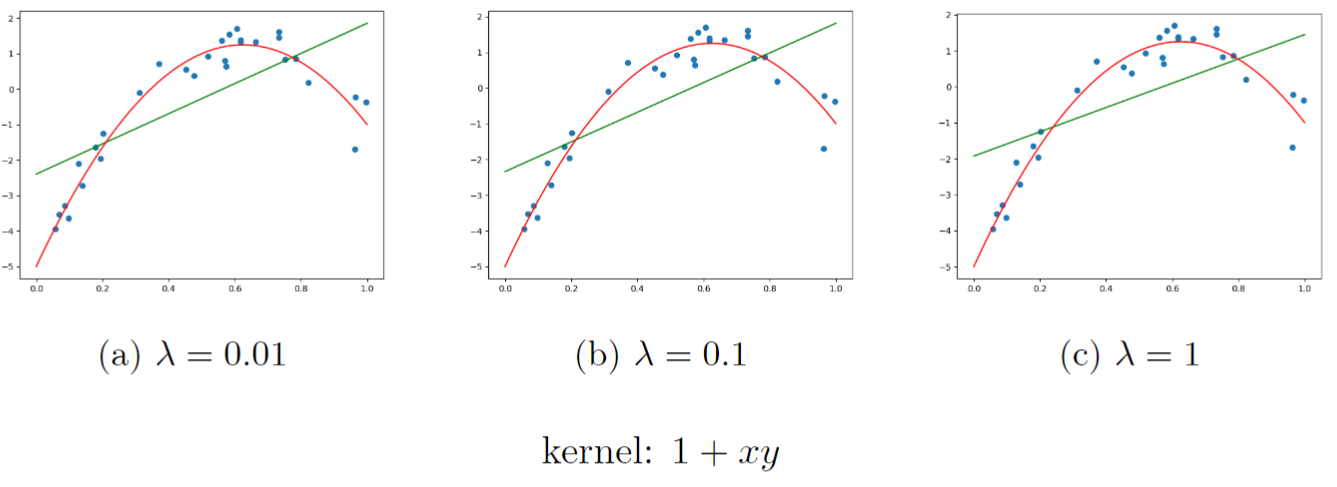 核岭回归（kernel ridge regression) - 知乎