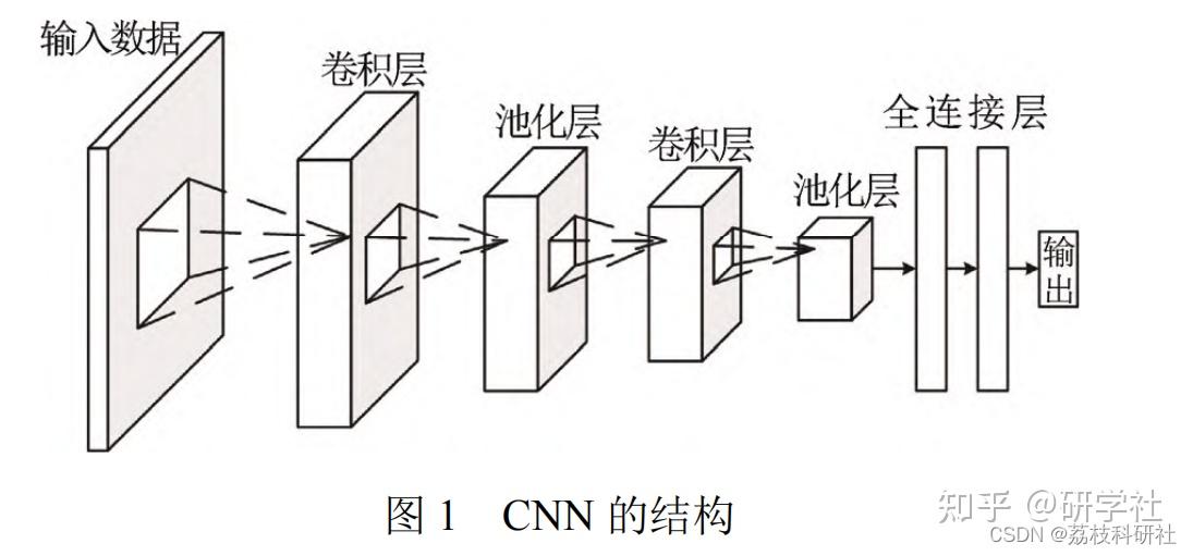 基于贝叶斯优化CNN-LSTM混合神经网络预测（Matlab代码实现） - 知乎