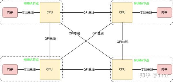 什么是NUMA，我们为什么要了解NUMA - 知乎