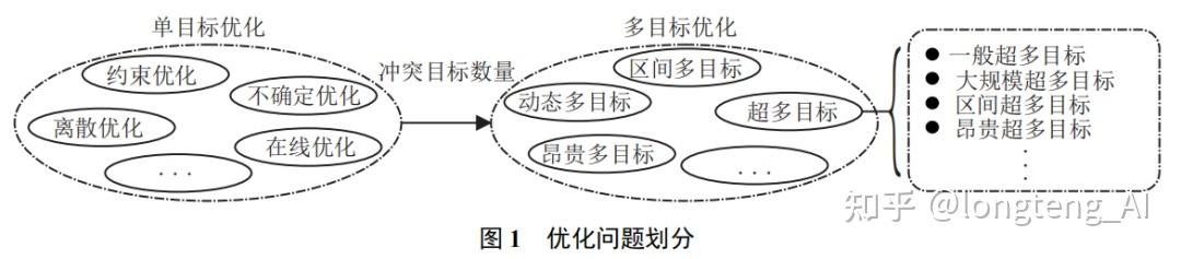 进化超多目标优化研究进展及展望 知乎
