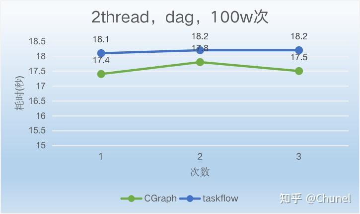 炸裂！CGraph性能全面超越taskflow之后，作者却说他更想... - 知乎