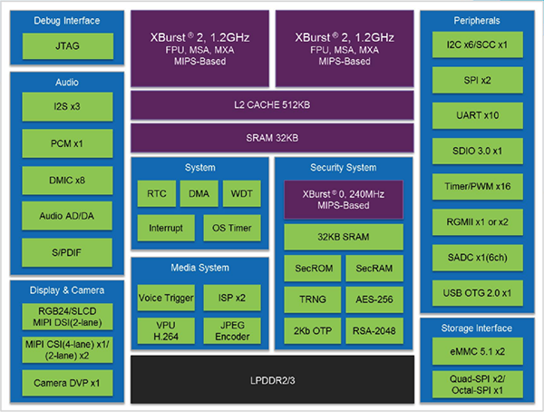 SOC芯片市场，三大发展方向及技术发展趋势 - 知乎