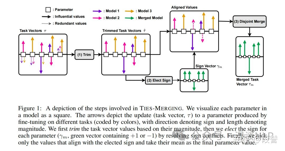 模型融合(Model Merging)：合理性、常见技术及其特性 - 知乎