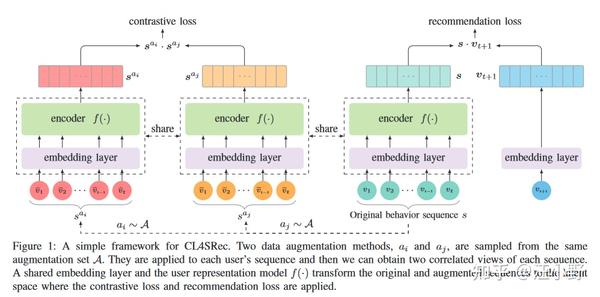 推荐系统与深度学习（20）[ICDE'22 北大] CL4SRec：基于对比学习的序列推荐 - 知乎