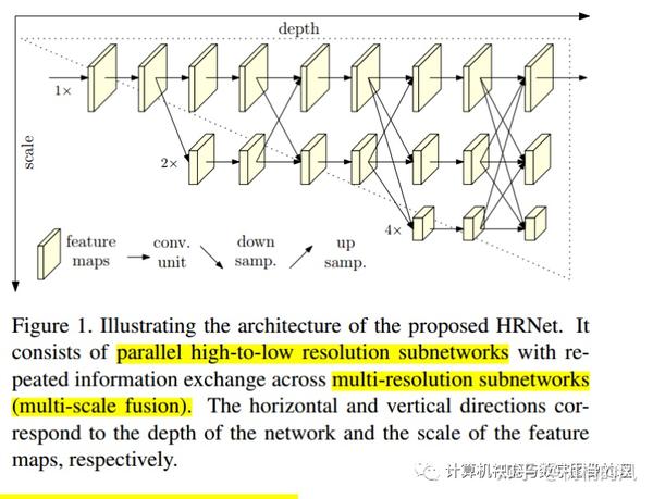 【multi-scale系列】HRNet系列：HRNet、HRNetV2、HRNetV2p、HigherHRNet - 知乎