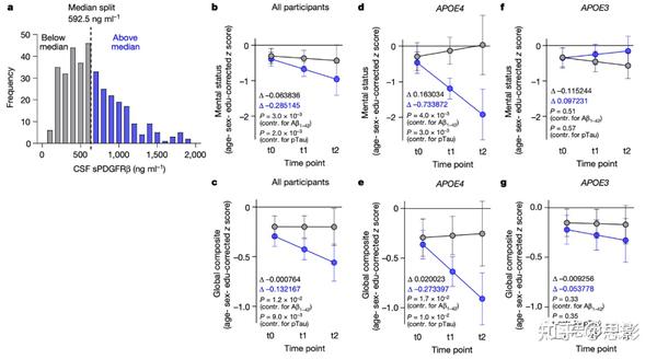 Nature：APOE4诱发血脑屏障功能障碍可预测认知功能下降 - 知乎