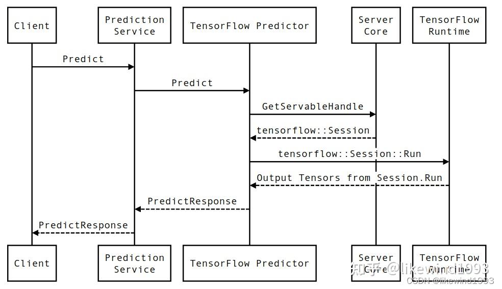 【深度学习推荐系统 工程篇】二、从TF-Serving看生产环境的模型推理服务 - 知乎