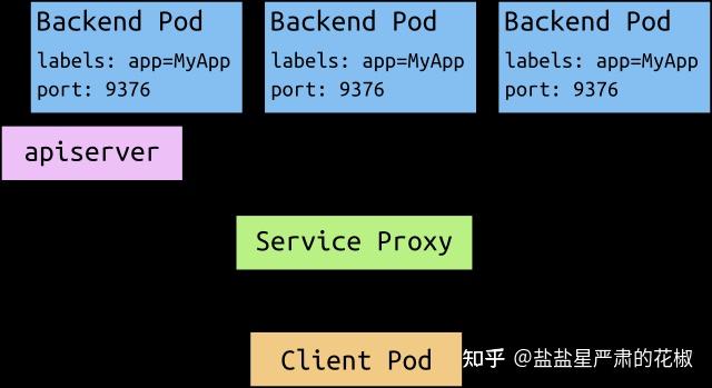 Kubernetes负载均衡和网络路由秘密 (kubernetes Service设计分析 • Kubernetes Proxy运行机制分析