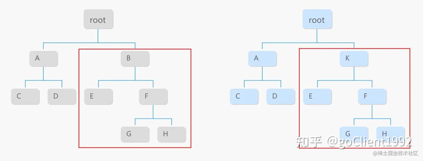 React源码分析4-深度理解diff算法 - 知乎