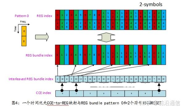 5G CCE-to-REG 资源映射 - 知乎