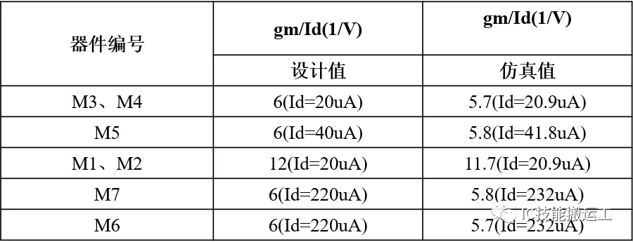 gm/Id的模拟电路设计方法（5）——两级OTA设计 - 知乎