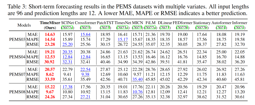 QuantML-QlibModel | 蚂蚁&清华 TimeMixer：可分解多尺度融合的时间序列模型用于金融市场预测 - 知乎