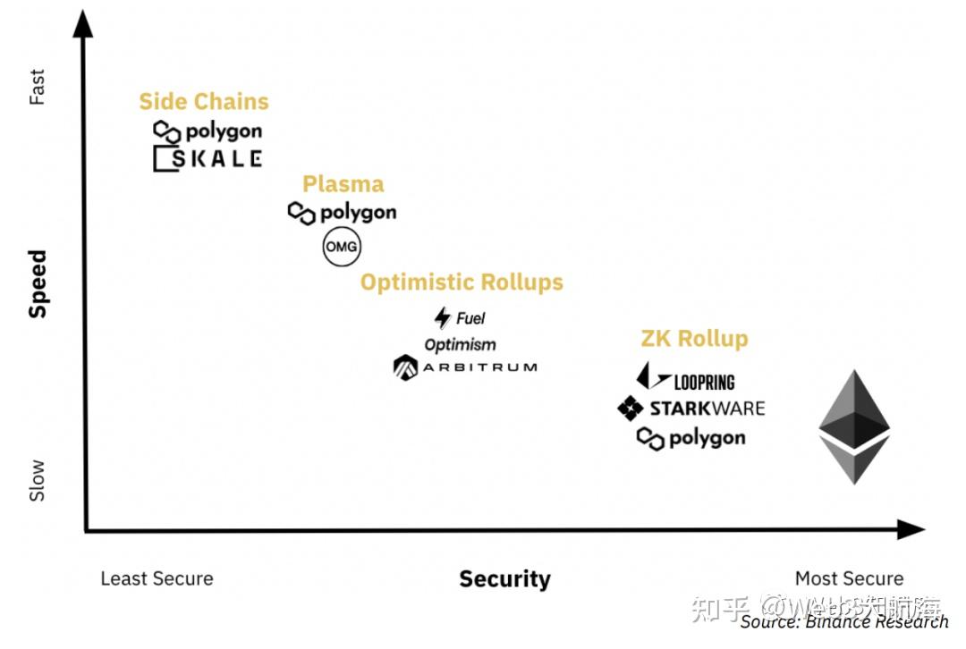 报告：一览 Arbitrum、zkBNB 等最新的 Layer2 扩展 - 知乎