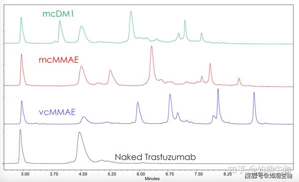 ADC药物DAR值分析的主要技术 - 知乎