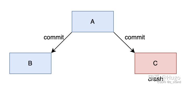 两阶段提交(2 Phase Commit) 在 PostgreSQL 和 RocksDB 中的实现 - 知乎