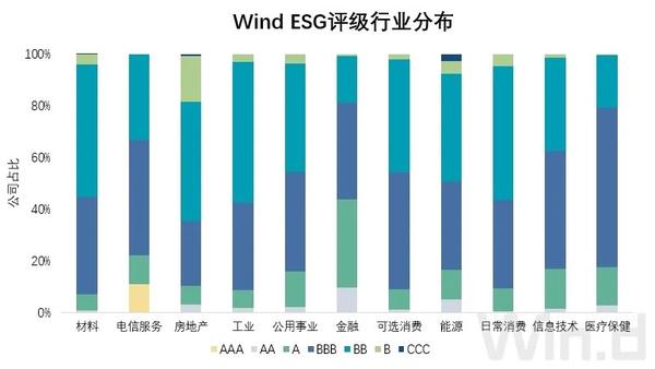 Wind ESG评级正式覆盖全部A股 - 知乎