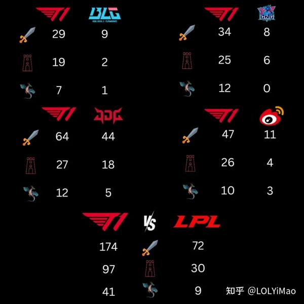 韩网整理S13T1和LPL的人头&塔&龙比：JDG还是有才能的 - 知乎