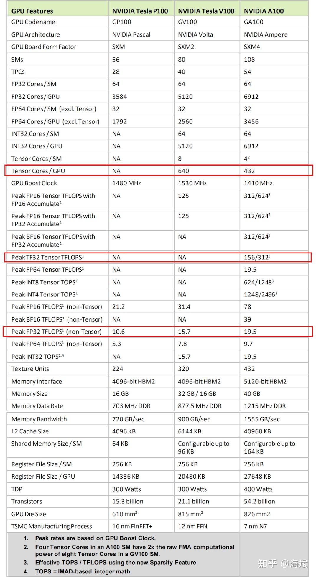在pytorch上实测TF32性能(3090、A100） - 知乎