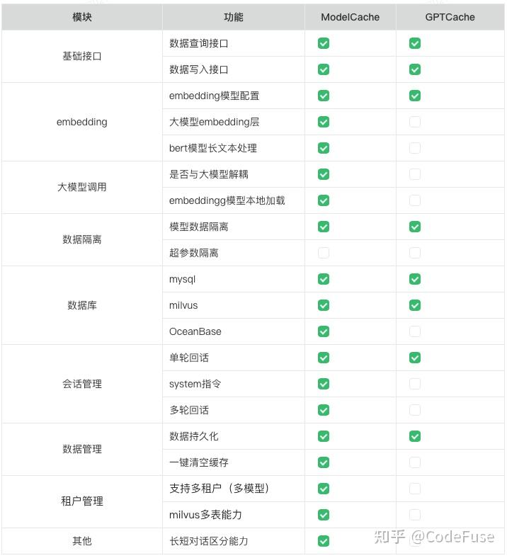 CodeFuse开源ModelCache大模型语义缓存 - 知乎
